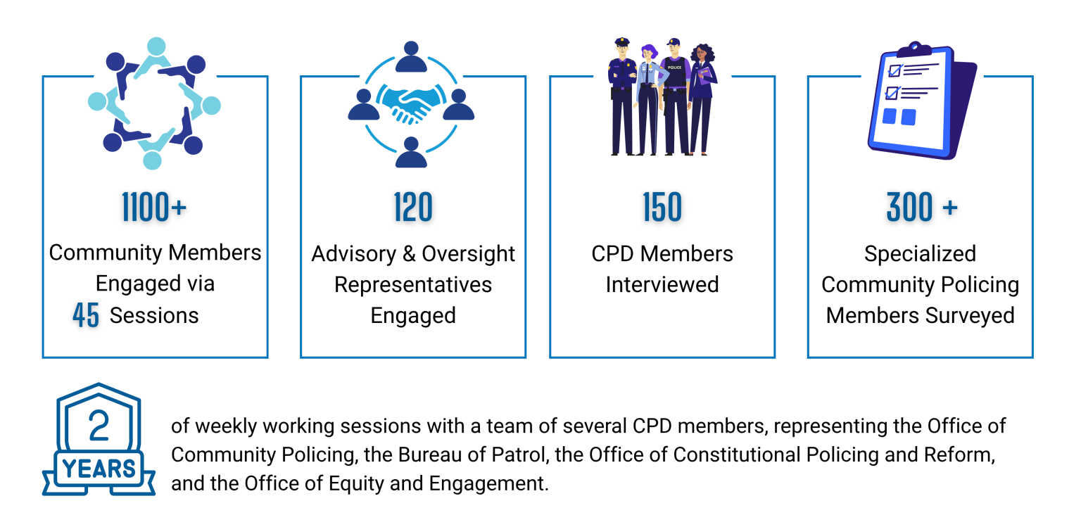 Advancing Community-Focused Policing Project – Chicago Police Department